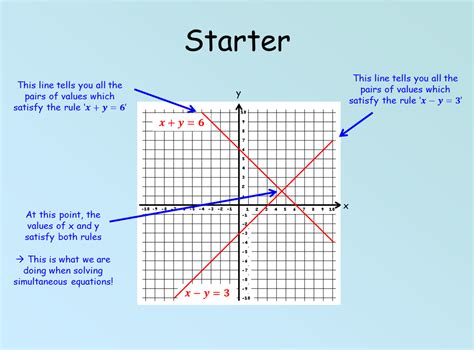 Simultaneous Equations Graphically Worksheet Pdf Mastering Linear