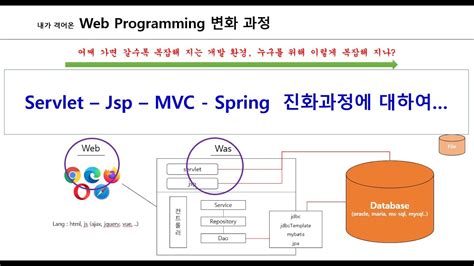 servlet jsp mvc spring 진화과정에 대한 리뷰 웹 개발 입문자에게는 꽤 좋은 내용 기존 개발자는 가던길을 멈추고 잠시 되돌아보는 시간을