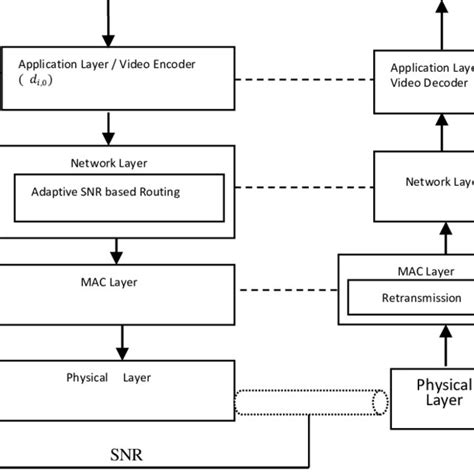 cross layer framework for snr based routing protocol download scientific diagram