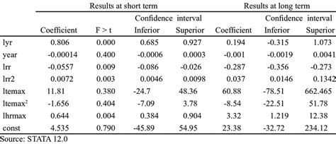 results of estimation of dynamic panel data model with robust fix download scientific diagram