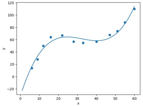 how to perform cubic regression in python
