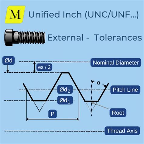 Unified Threads Unc Unf Unef Dimensions Formulas