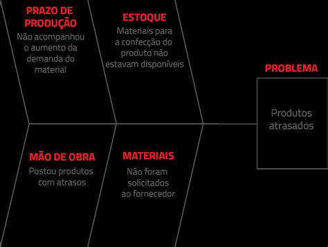 Diagrama de Ishikawa o que é como fazer e exemplos PLANILHA