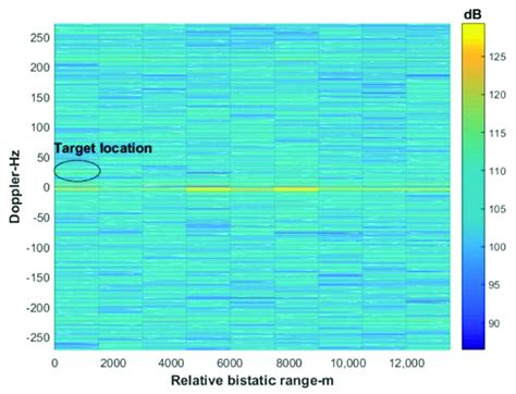 the rdcc result of the non adaptive beamformer download scientific diagram