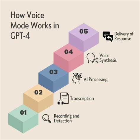 Revolutionize Chat With GPT 4o Voice Mode