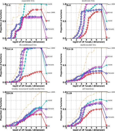 figure 3 from benchmarking the differential evolution with adaptive encoding on noiseless