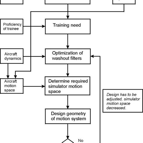 ntegrated motion cueing system design process 4 11 download scientific diagram