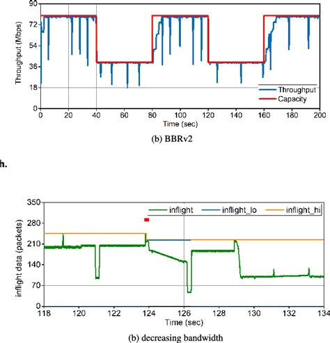table 1 from understanding of bbrv2 evaluation and comparison with bbrv1 congestion control