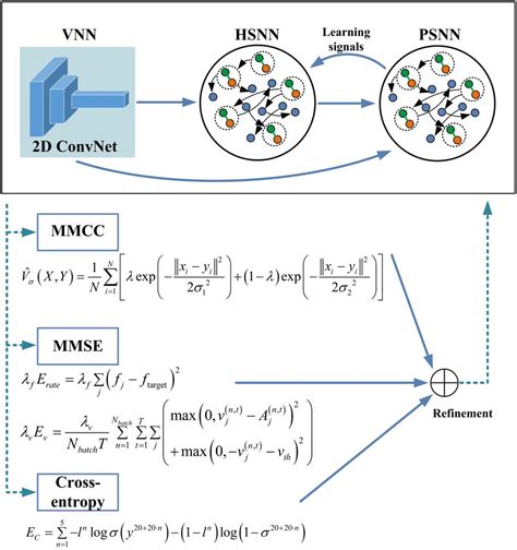 frontiers heterogeneous ensemble based spike driven few shot online learning