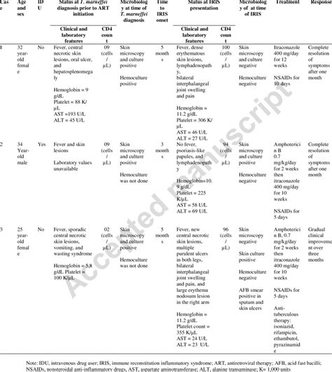 Clinical Features Treatment And Outcomes Of Three HIV Infected