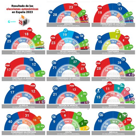 Resultados elecciones autonómicas y municipales 2023 datos y gráficos