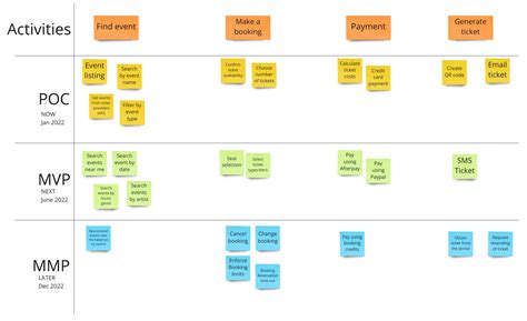 When And How To Do User Story Mapping Terem