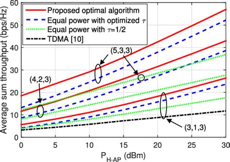figure 4 from sum throughput maximization for multi user mimo cognitive wireless powered