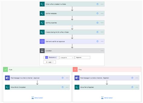 sharepoint site missing in power automate the analytics corner