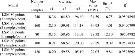 maximum value of models using least squares method download table
