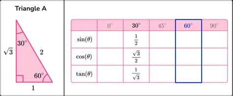 Trigonometry Table Gcse Maths Steps Examples Worksheet