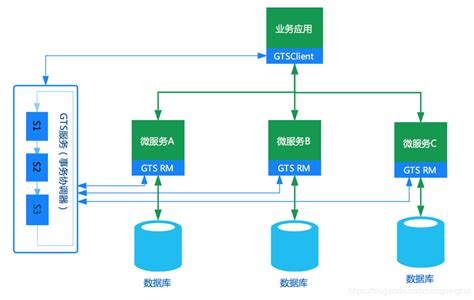 springcloud中的分布式事务 springcloud分布式事务实现 csdn博客