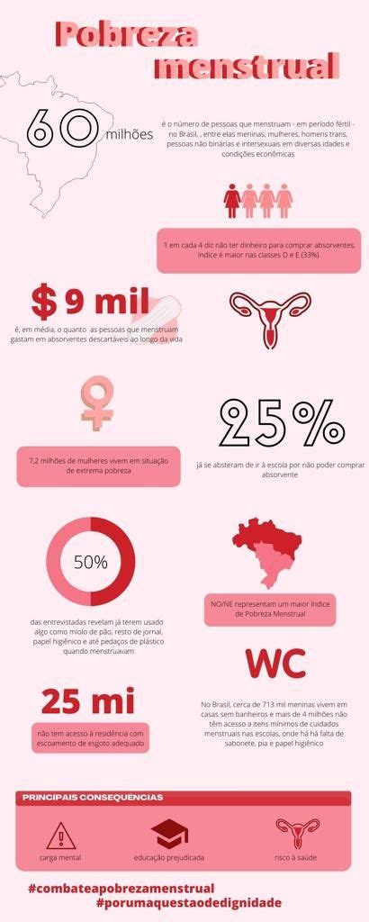 Pobreza Menstrual Pobreza Pobreza no brasil Econômico