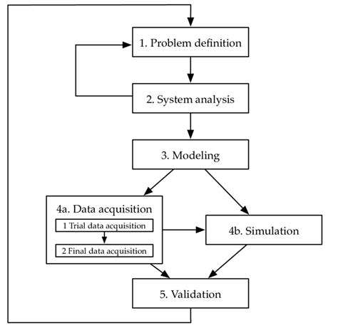 2 the process of constructing a mathematical model download scientific diagram