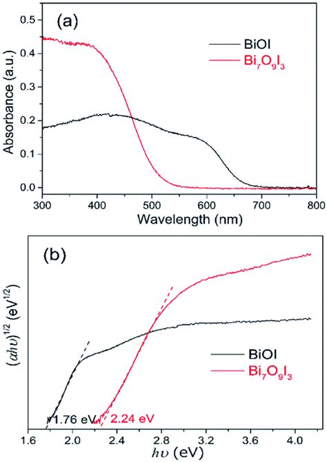 UV vis diffuse reflectance spectra a and plots of αhν 1 2vs hν b