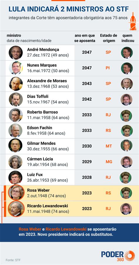 Lula indicará 2 ministros para o STF