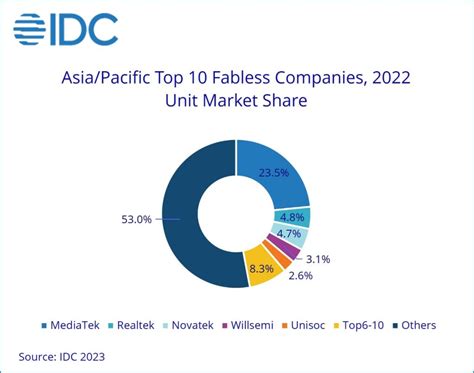 Top Ten Asia Pac Fabless Companies