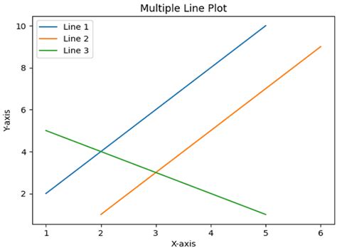 matplotlib 绘制多条线 极客笔记