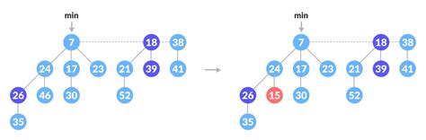 algorithm in c decrease key and delete node operations on a fibonacci heap