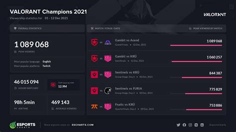 Esports Charts On Twitter 1 08M Peak Viewers On VALORANT Champions