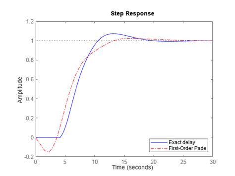time delay approximation in continuous time closed loop model matlab and simulink mathworks 한국