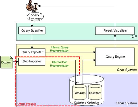 figure 1 from a native extensible xml query processor towards efficient and effective mpeg 7