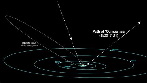 Update On Oumuamua Our First Interstellar Object Sky Telescope
