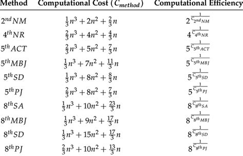 table of computational cost and computational efficiency download table