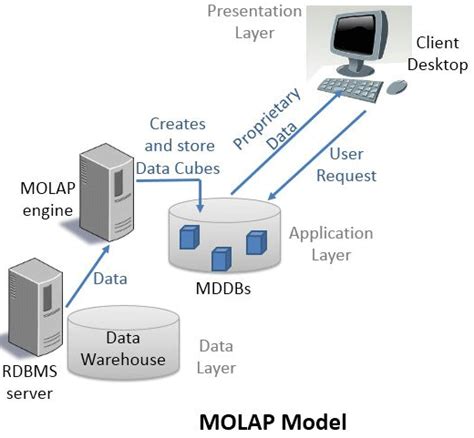 ROLAP Vs MOLAP Vs HOLAP Top 8 Differences You Should Know