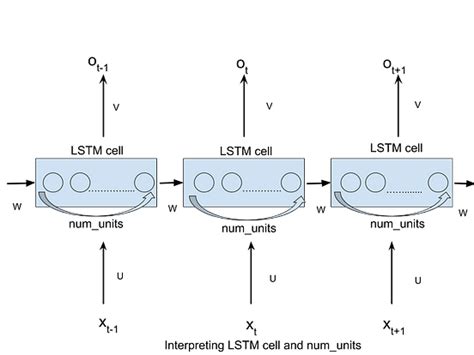 lstms explained a complete technically accurate conceptual guide with keras by ryan t j j