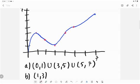 solved use the given graph f to find the following a the open intervals on which f is