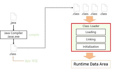 [java] jvm의 구조