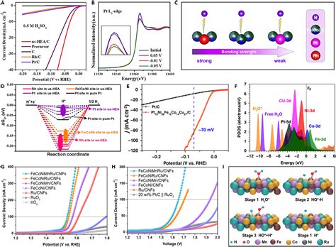 Nanoscale High Entropy Alloy For Electrocatalysis Matter