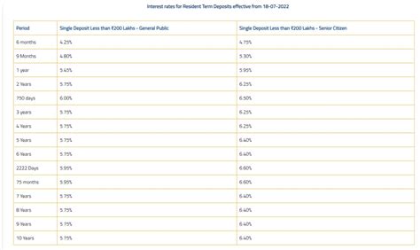 Federal Bank Revises Interest Rates On Fixed Deposits Details Inside