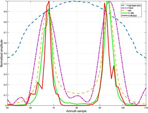 figure 10 from a fast sparse azimuth super resolution imaging method of real aperture radar