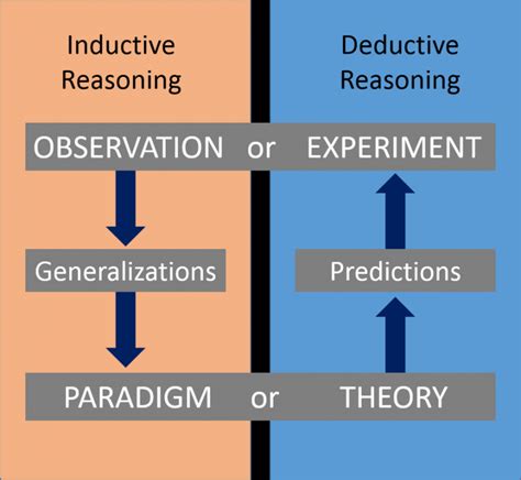 The Difference Between Deductive And Inductive Reasoning Daniel