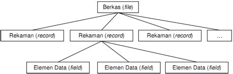 Basis Data Ragam Model Struktur Basis Data Bahan Ajar Teknik