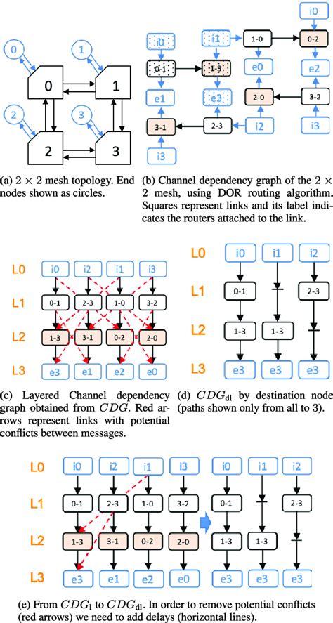 building a dcfnoc from a 2d mesh with xy routing algorithm download scientific diagram