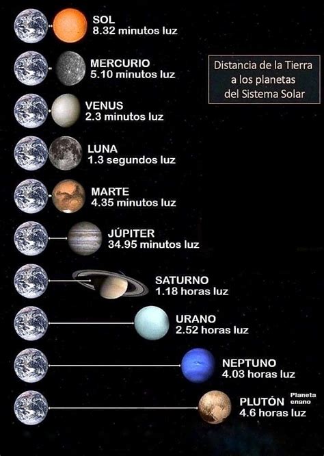 Distancia De La Tierra A Los Planetas Del Sistema Solar Distance From