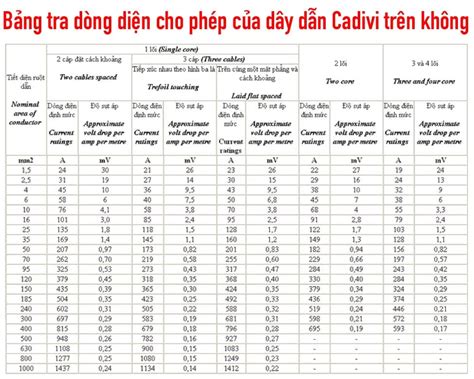 Bảng Công Suất Chịu Tải Cáp Điện Cadivi mới nhất 2022 MOBO