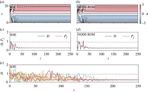 data driven control of spatiotemporal chaos with reduced order neural ode based models and