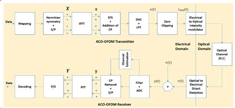aco ofdm vlc system model download scientific diagram