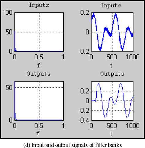 figure 2 from frequency domain optimization design of linear phase cosine modulated filter banks