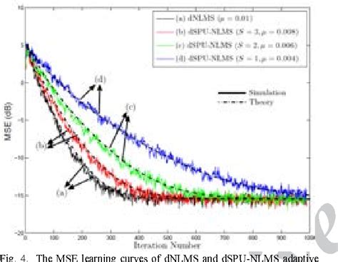 [pdf] performance analysis of selective partial update normalized least mean squares algorithm