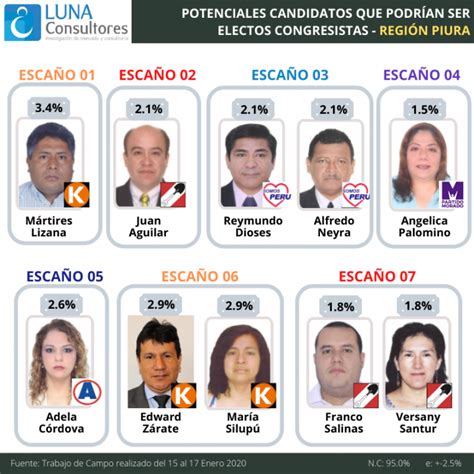 Elecciones 2020 Luna Consultores emite encuesta sobre intención de